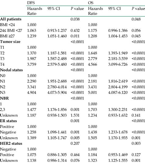 multivariate cox regression analysis for os and dfs of breast cancer