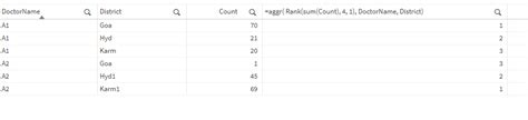 Solved Ranking Based On District Counts Within Doctorname Qlik