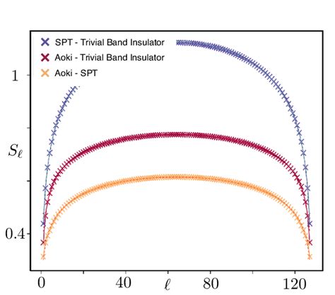 Scaling Of The Block Entanglement Entropy Entanglement Entropy S Download Scientific