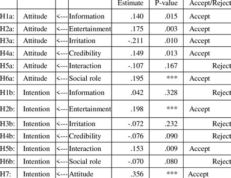 Hypothesis Testing Means Lower Than 0 001 Download Scientific Diagram