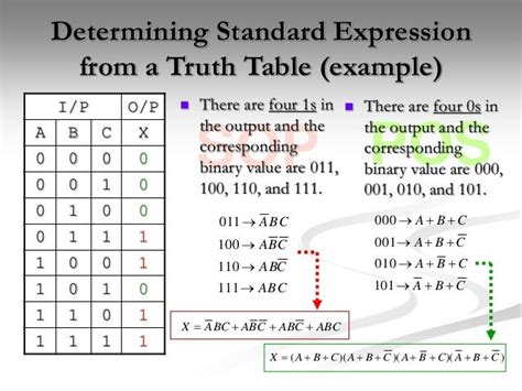 logic simplification sop and pos forms