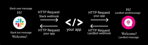 building a slack app bot with landbot apichat and node js landbot help