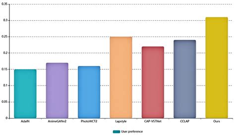 Dbdst Net Dual Branch Decoupled Image Style Transfer Network