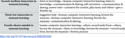 Behavior Sequences Of Learners Of Four Different Immersion Types Download Scientific Diagram
