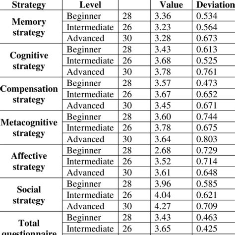 Statistical Tables Of Variables With Different Chinese Language Levels