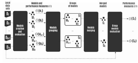 System Architecture Of The Combination Of Rules Approach To Merge Models Download Scientific