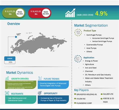 유럽 동적 펌프 시장 조사 규모 점유율 개발 및 미래 범위 2030