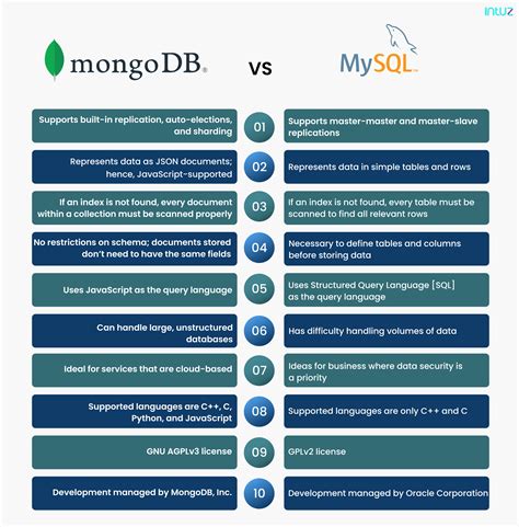 mongodb vs mysql