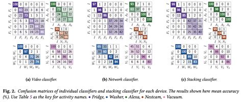 Video Network Traffic For Activity Recognition Amir Releases