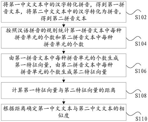 chinese text similarity determining method and device eureka patsnap