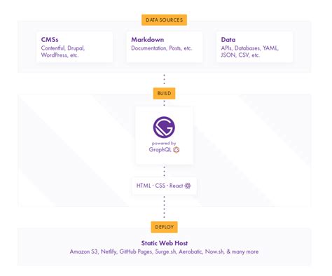 why you should use gatsbyjs to build static sites