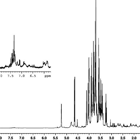 1 H Hrmas Nmr Spectrum Of Sweet Pepper In Phosphate D 2 O Buffer With Download Scientific