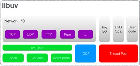 libuv 源码分析 2 源码一览 alby s blog