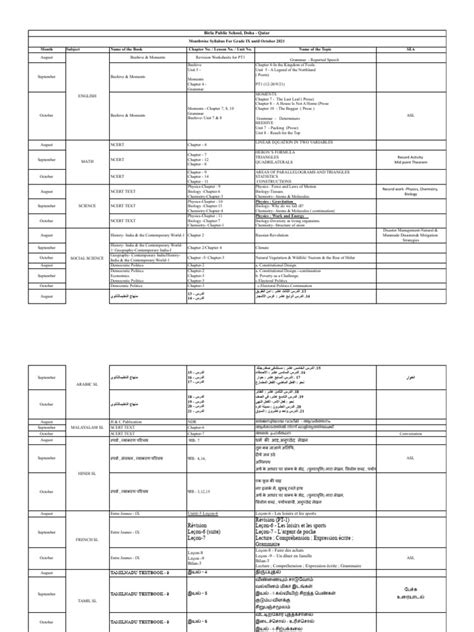 Month Wise Syllabus Aug Oct Gr Ix Monthly Syllabus Pdf Nutrition Diet And Nutrition