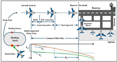Airside Optimization Framework Covering Multiple Operations In Civil Airport Systems With A