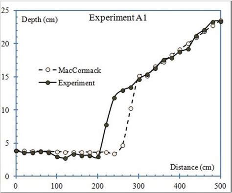 Comparative Analysis Between Numerical And Experimental Results Download Scientific Diagram
