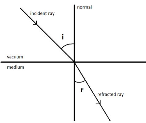 Refractive Index Relation With Velocity At Timothy Charles Blog