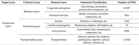 Table 1 From Dbscan Spatial Clustering Analysis Of Urban Production