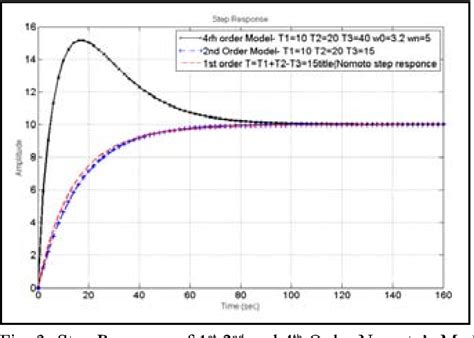 Figure 1 From A Design Approach To Rudder Controller Semantic Scholar