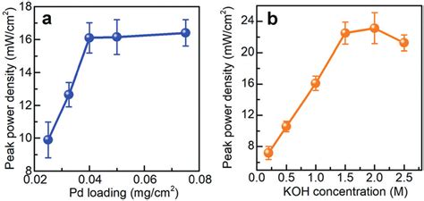 A Influence Of The Pd Loading On Peak Power Density Koh