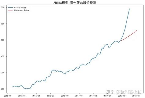 贵州茅台（600519）股价预测 Arima模型 知乎
