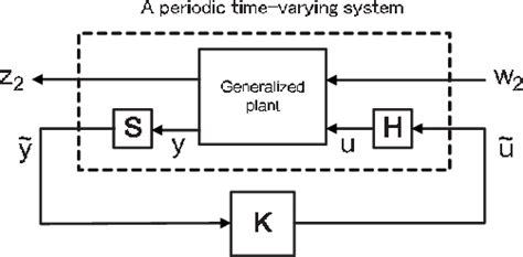 a periodic time varying system consisting of a timeinvariant