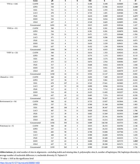 Polymorphism Summary And Neutrality Test For Groups Of Isolates Of C