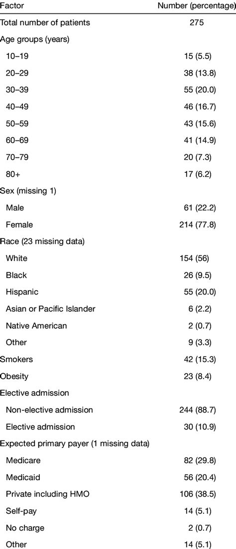 Demographics Of Patients With Postcholecystectomy Syndrome Download