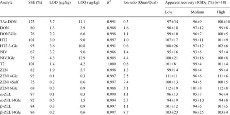 Method Performance Characteristics And Validation Parameters Determined