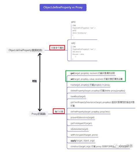 【图解系列】object defineproperty vs proxy 腾讯云开发者社区 腾讯云