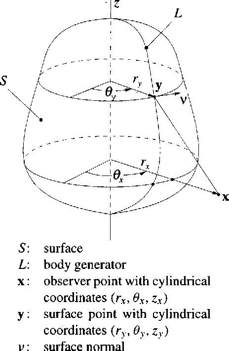 Figure 1 From An Improved Acoustic Fourier Boundary Element Method Formulation Using Fast