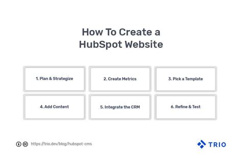 How To Build And Managing Your Website With HubSpot CMS