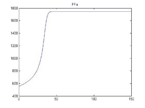 Plot Of The Trajectory Of Ffa Over 150 Days Download Scientific Diagram