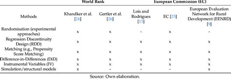 Counterfactual Methodologies Outlined In Different Impact Evaluation