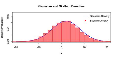 Is There A Formula For The 95 Confidence Interval For The Skellam