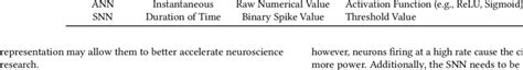 Differences Between Anns And Snns Network Type Execution Time Neuron