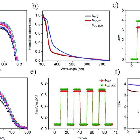 Nyquist Plot Of The Dsscs With Various Photoanodes A Plot Showing