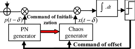 Chaotic Synchronization System Download Scientific Diagram