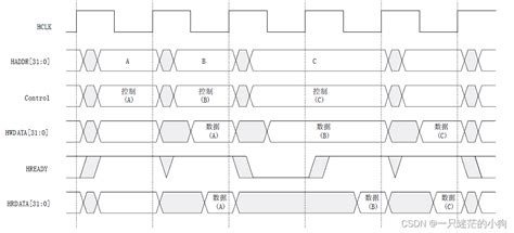 Amba Ahb总线协议学习及verilog实现与仿真(一)ahb Verilog Csdn博客 Amba Ahb总线协议学习及verilog实现与仿真(一)ahb Verilog Csdn博客