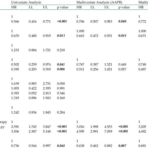 Univariate And Multivariate Cox Regression For Risk Factors Predictive Download Scientific
