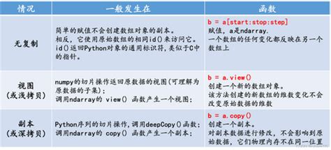 NumPy二 切片索引数组操作函数 知乎