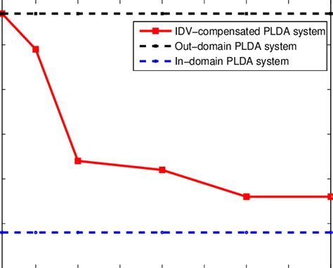 Comparison Of Idv Compensated Plda System Against In Domain And Download Scientific Diagram