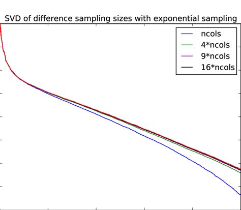 The Singular Value Spectrum Of Exponential Distribution With Different Download Scientific