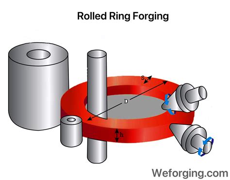 Rolled Ring Forging Process And Benefits Weforging Industry
