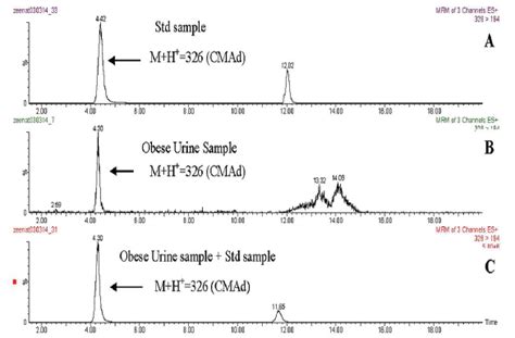 Glycoxidative Modification Of Adenosine In Relation To Diabetes And Obesity Detection Of