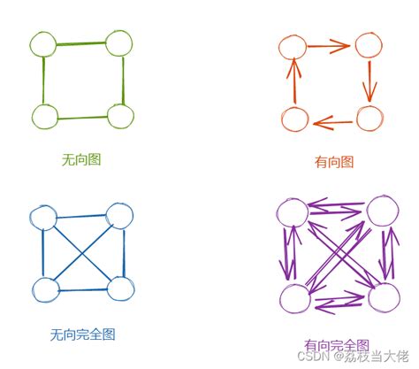数据结构——图数据结构 图 Csdn博客 数据结构——图数据结构 图 Csdn博客