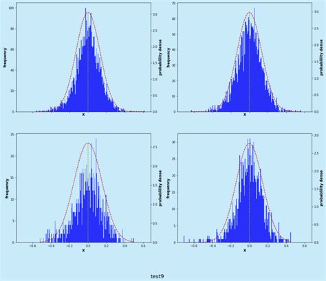 Python Normal Distribution Curve Doesn T Fit Well Over Histogram In