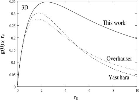 Figure 1 From On Top Pair Correlation Function In The Homogeneous