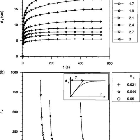 Pdf Scour Below A High Vertical Drop