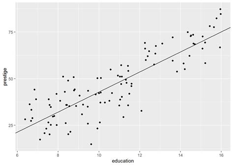 Chapter 5 Linear Regression Using R For Social Research